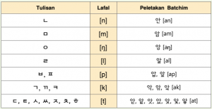 Belajar Tulisan Abjad Korea HANGUL [Lengkap]